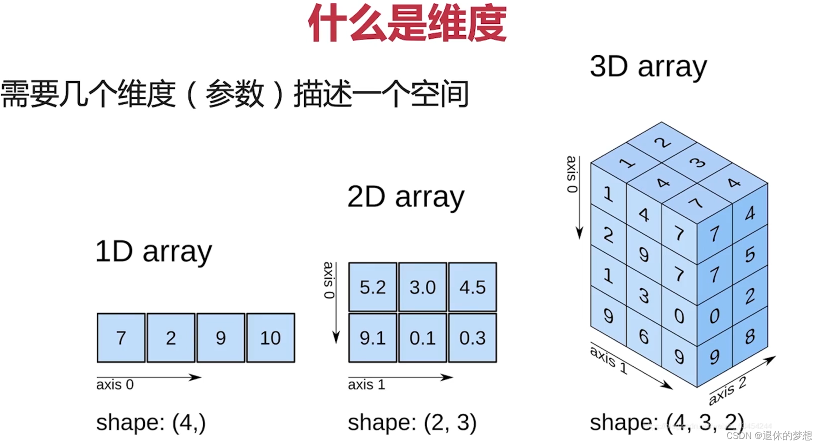 第二十一天-NumPy_d1=np.array-CSDN博客
