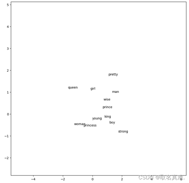 使用word2vec+tensorflow自然语言处理NLP_tensorflow 完成word2vec-CSDN博客