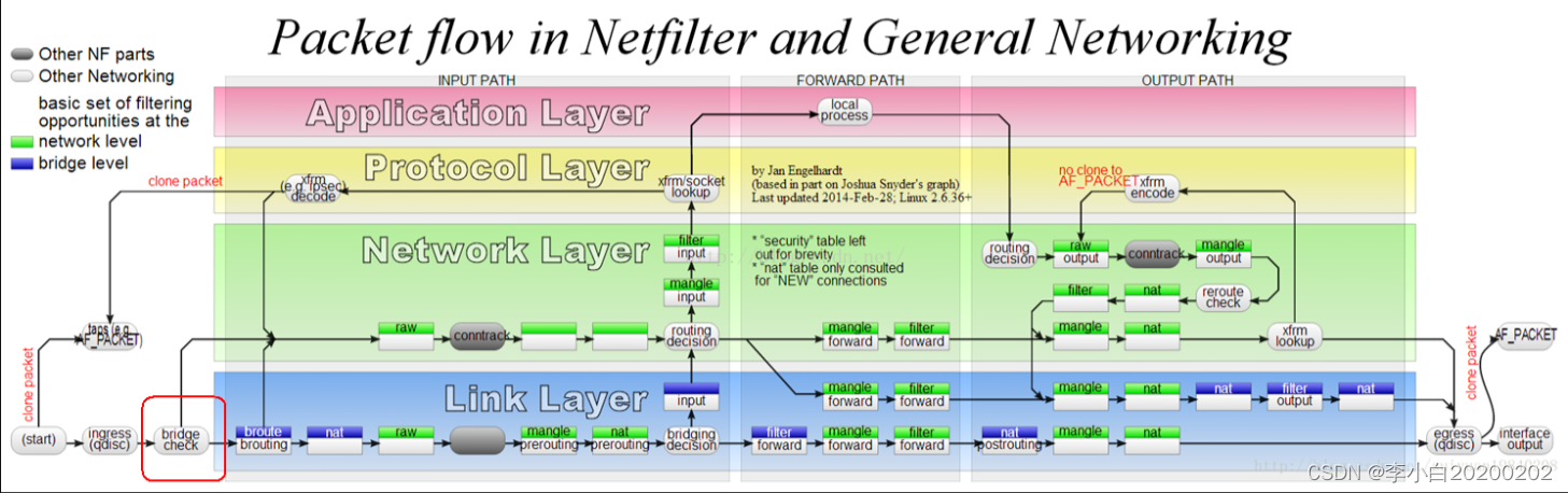 [linux] ebtables技术_ebtables -j log-CSDN博客