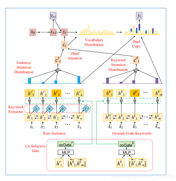 论文阅读：Keywords-Guided Abstractive Sentence Summarization-CSDN博客