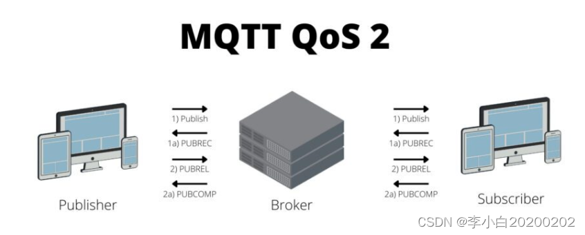 MQTT中QOS级别_mqtt 发送者的qos一定为0吗-CSDN博客