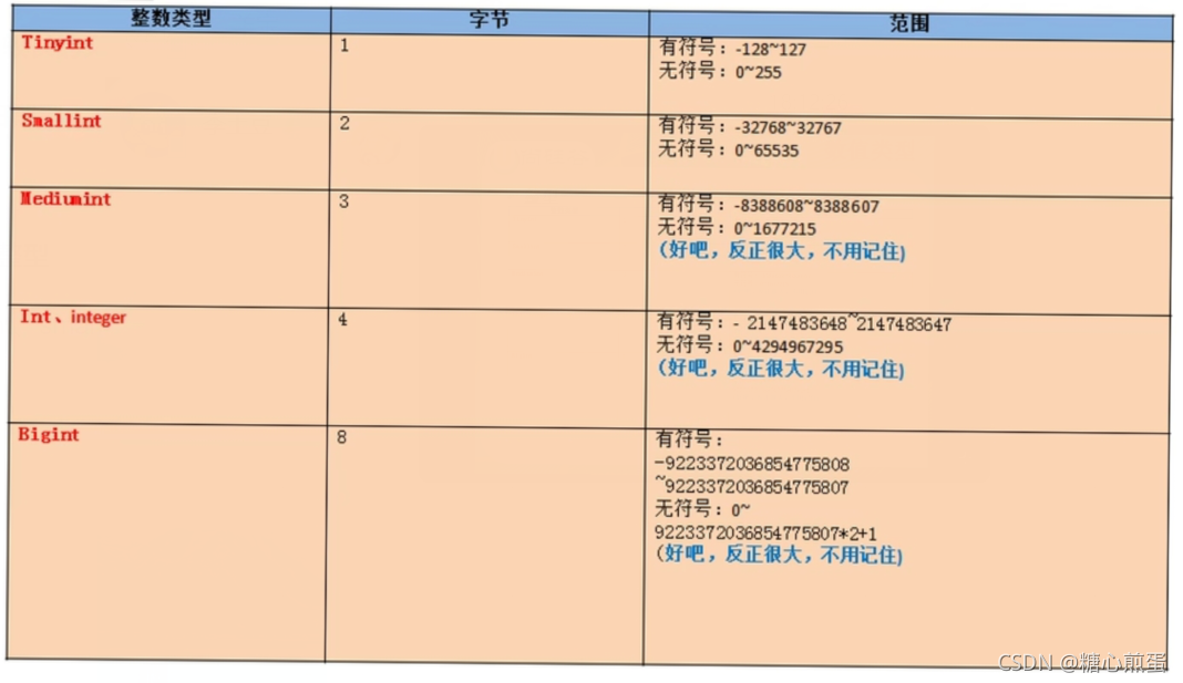 Mysql——常见数据类型mysql 无符号整数 Csdn博客