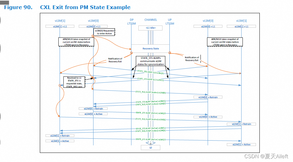 【CXL协议-ARB/MUX层（5）】_cxl vlsm-CSDN博客