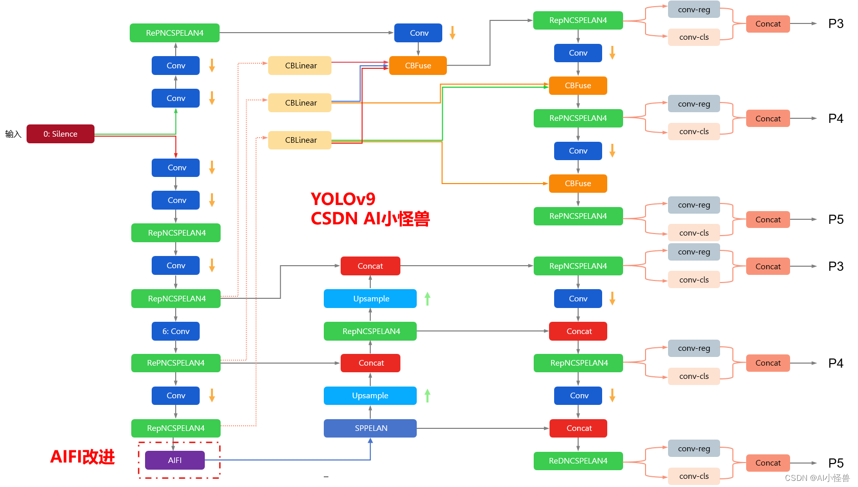YOLOv9改进策略：block优化 | AIFI (尺度内特征交互）助力YOLO | YOLO终结者？RT-DETR一探究竟_aifi结构图-CSDN博客
