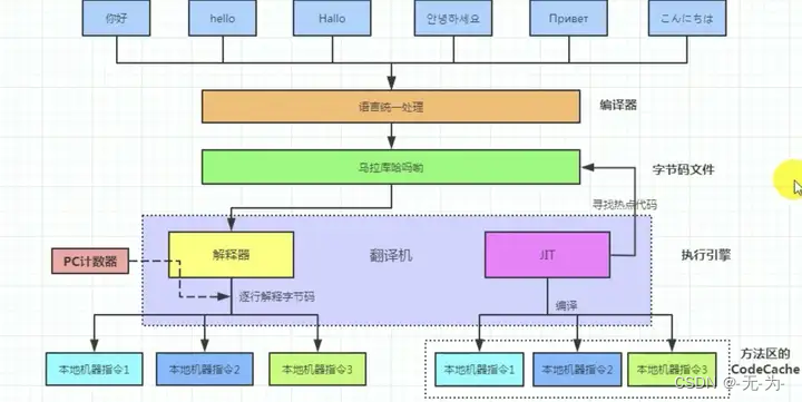 科普文：一文搞懂jvm原理(三)执行引擎_execution engine-CSDN博客