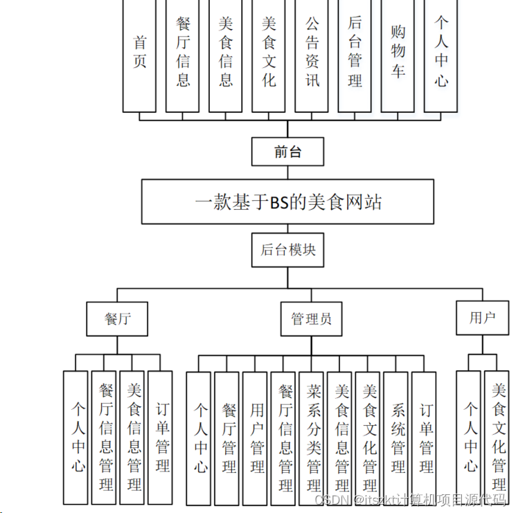 Springboot毕业设计一款基于bs的美食网站的设计与实现基于springboot美食网站设计与实现难度 Csdn博客