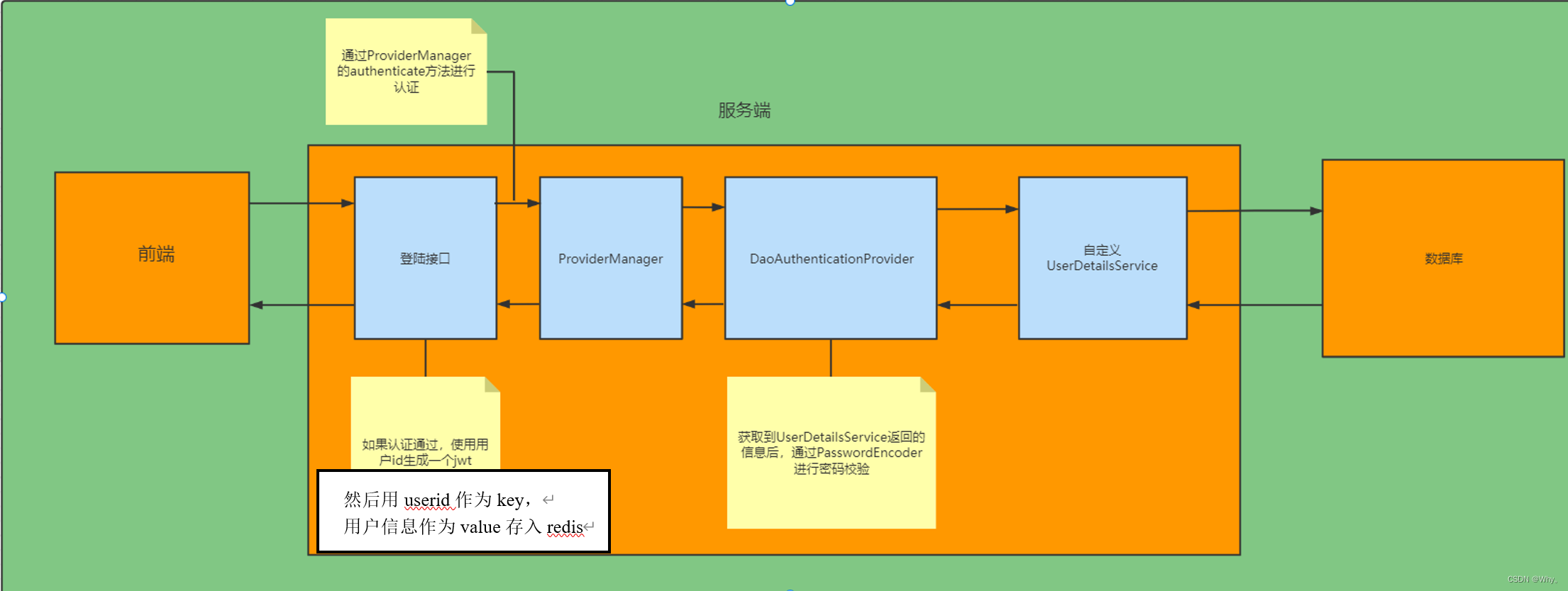 Springsecurity入门案例及分析springsecurity入门实验结果分析 Csdn博客