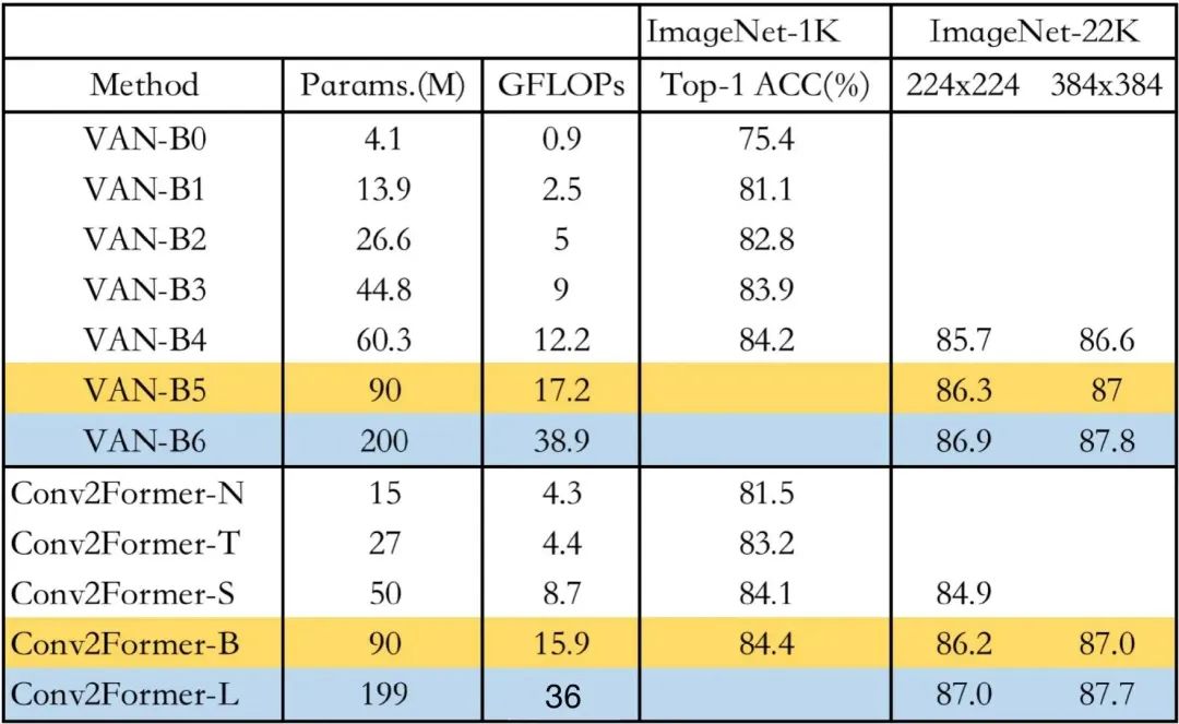 超越ConvNeXt！Conv2Former：用于视觉识别的Transformer风格的ConvNet-CSDN博客
