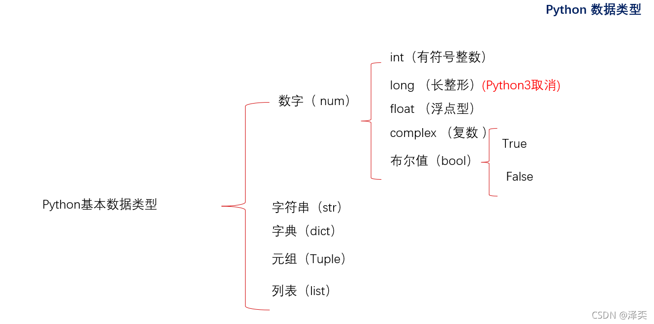 [Python]第一章(建议收藏)_csdn python-CSDN博客