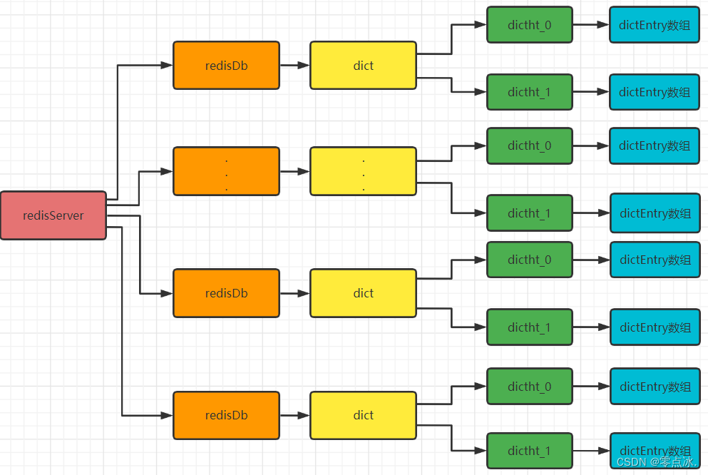 Redis底层数据结构简介redis一个db的结构 Csdn博客