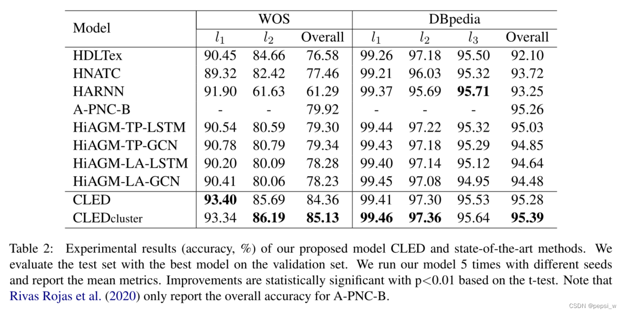 Concept-Based Label Embedding via Dynamic Routingfor Hierarchical Text Classification_concept ...