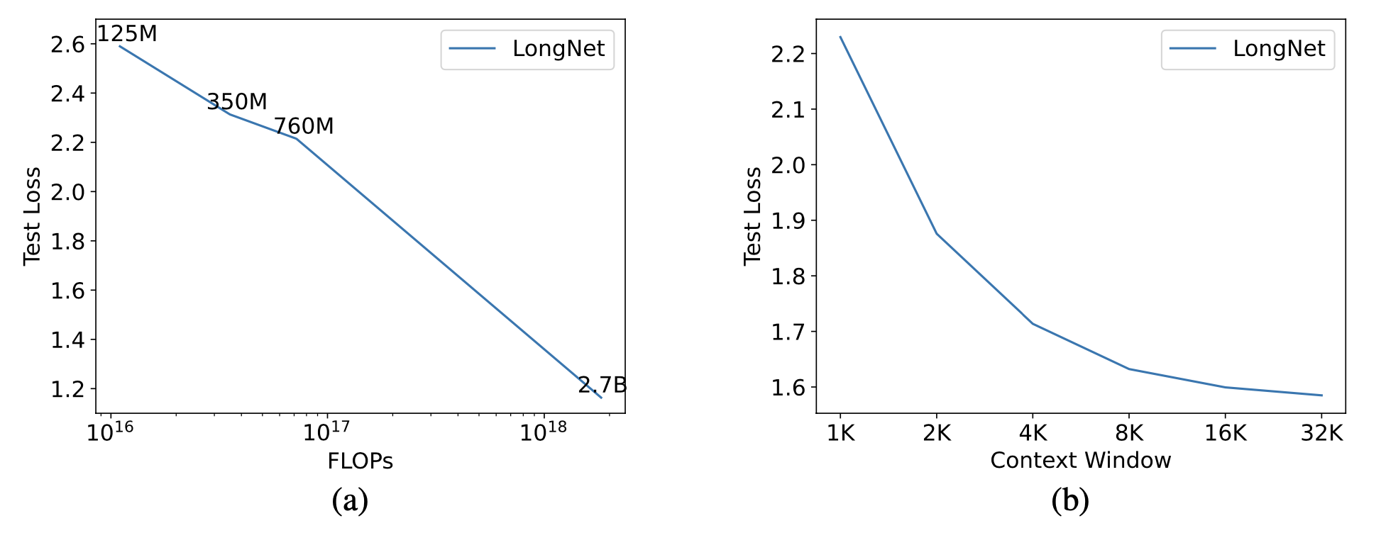 10亿上下文！微软新作，引入LongNet将Transformers上下文长度扩充到10亿_a length-extrapolatable ...