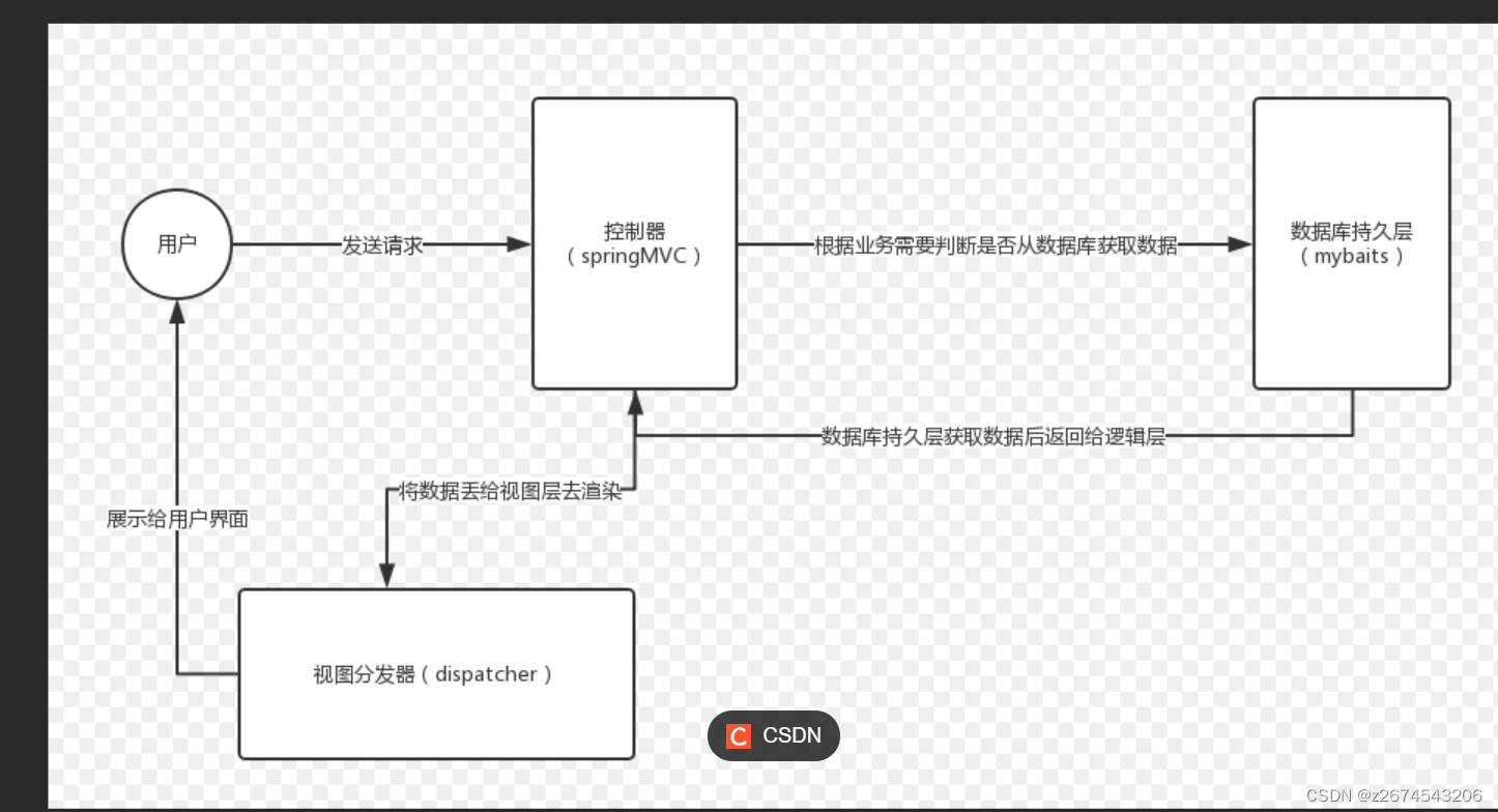 Ssm框架 Csdn博客