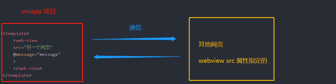 uniapp - 如何跟内嵌 web-view 组件内的网页交互，与 web-view 内嵌网页进行双向通信（uniapp 与 webview 网页之间的 “相互“ 传值）提供详细的示例代码及 ...