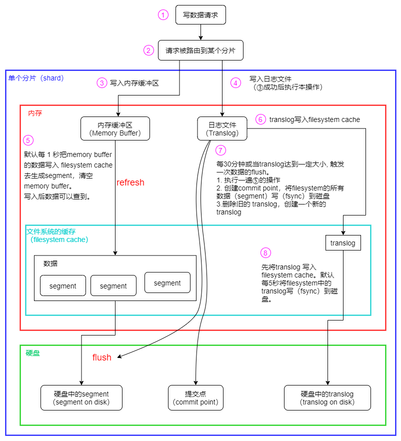 ES--写入数据的流程(原理)_elasticsearch的写入流程-CSDN博客