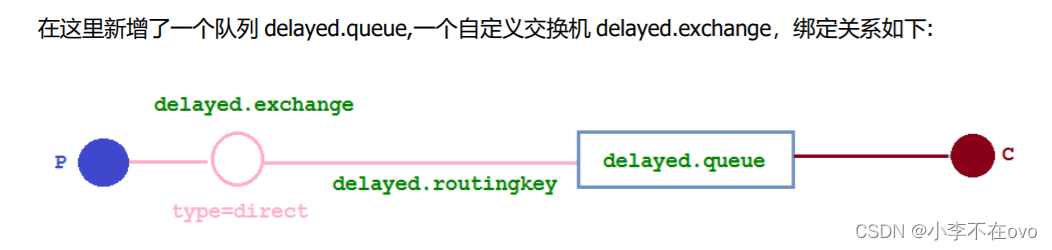 【RabbitMQ】Springboot实现延迟队列+死信队列_message.getmessageproperties().setdelay-CSDN博客