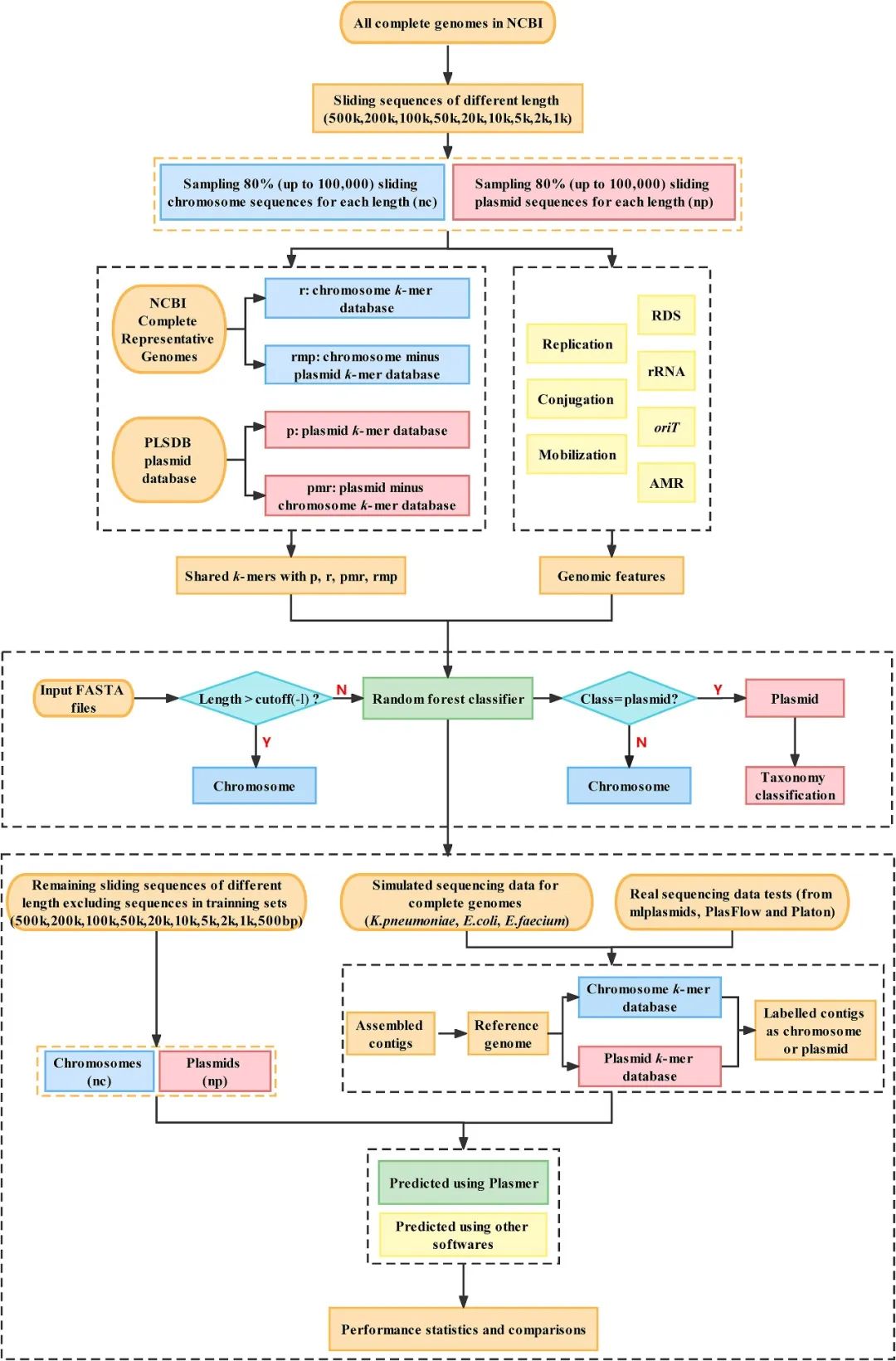 Plasmer：基于共享k-mers及基因组特征和机器学习的准确且敏感的细菌质粒预测工具...-CSDN博客