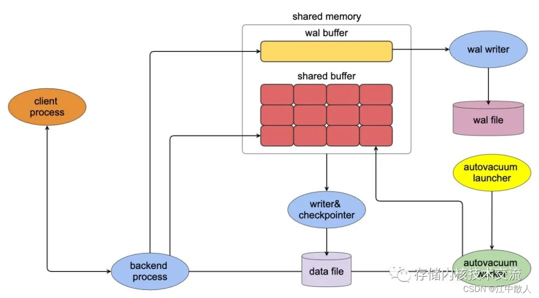 【云原生进阶之数据库技术】第三章 Postgresql 架构 31 整体结构postgresql 架构 Csdn博客