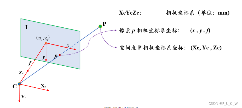 三维重建基础： 坐标系 (更新中)_colmap坐标系-CSDN博客