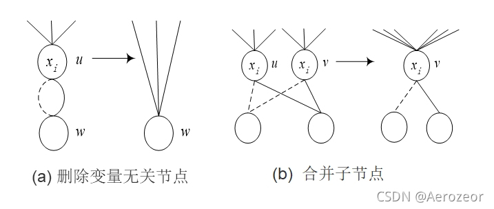 符号模型检验（4）OBDD-CSDN博客