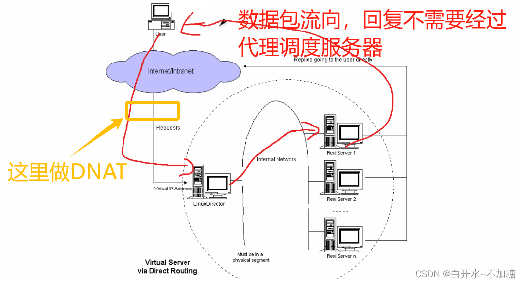 LVS集群（Linux Virtual server）介绍----及LVS的NAT模式部署（一）_lvs nat-CSDN博客