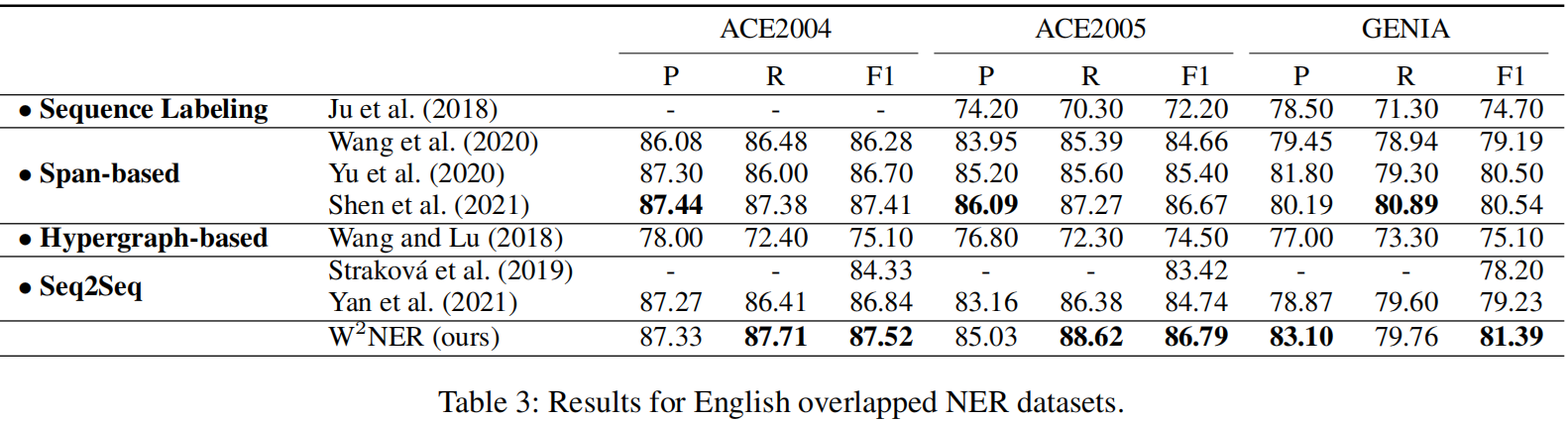 【论文阅读笔记|AAAI2022】Unified Named Entity Recognition as Word-Word Relation Classification-CSDN博客