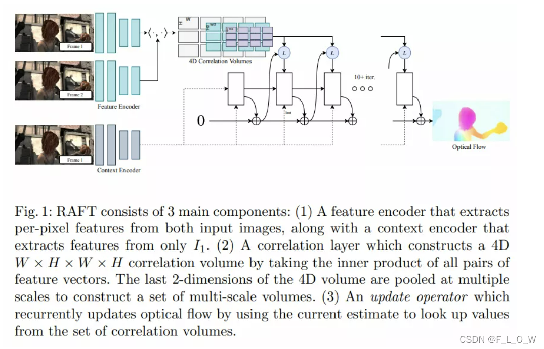 ECCV 2020 best paper： RAFT算法解析_eccv best paper-CSDN博客