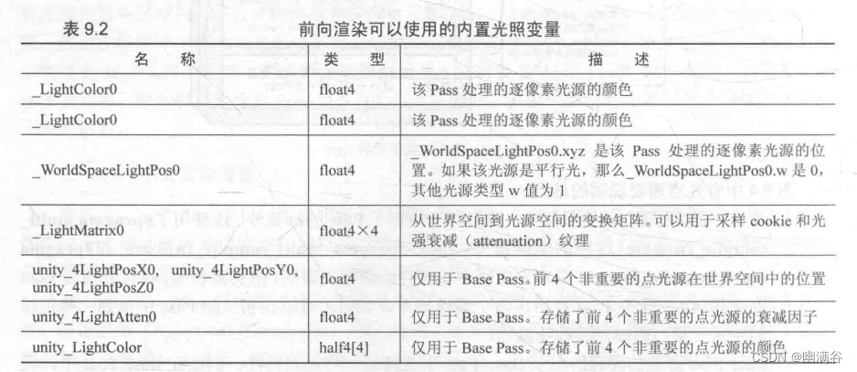 Unity Shader 内置的光照变量和函数unity 光照变量和函数文档 Csdn博客