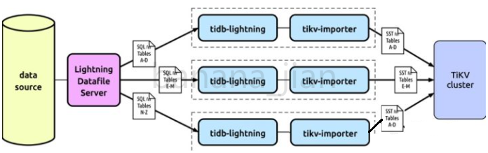 TiDB Lightning使用实践-CSDN博客