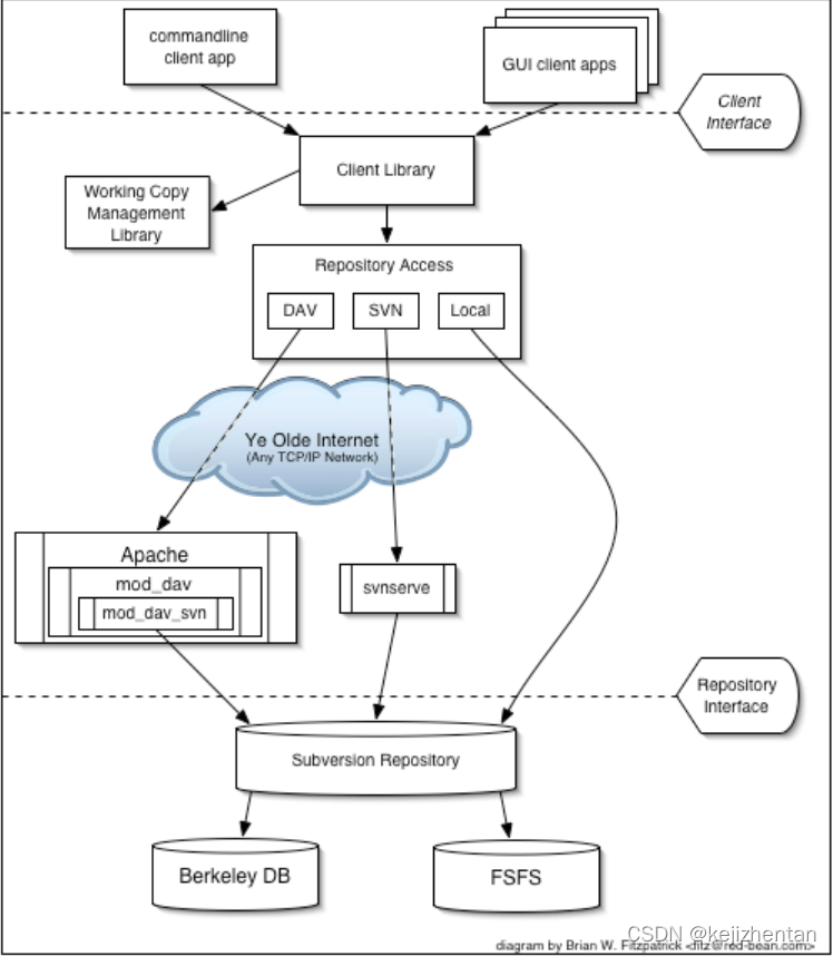 SVN详解（内含linux下subversion的安装和权限的设置等）_linux安装visualsvn-CSDN博客