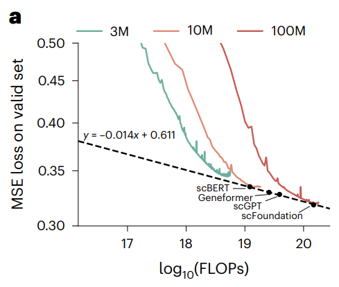 nature methods | 单细胞转录组学的大基础模型scFoundation（宋乐/张学工/马剑竹）_large-scale foundation model on single ...