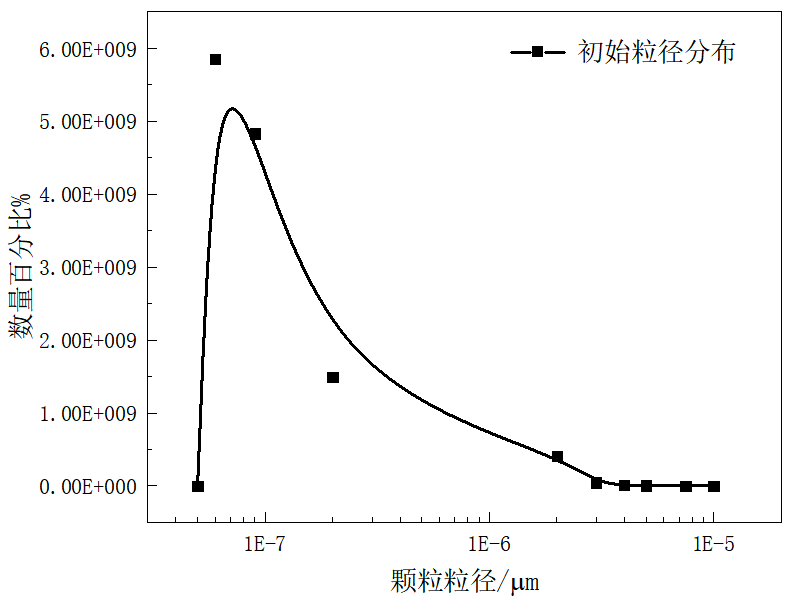 六十五、Fluent PBM模型后处理_fluent怎么统计pbm模型平均粒径-CSDN博客