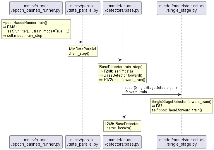MMDetection的学习笔记_mmdetection 学习-CSDN博客