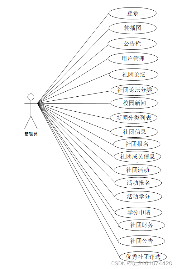 （附源码）spring Boot学生社团管理系统的设计与实现 毕业设计 151109 基于springboot的高校学生社团管理系统设计与实现