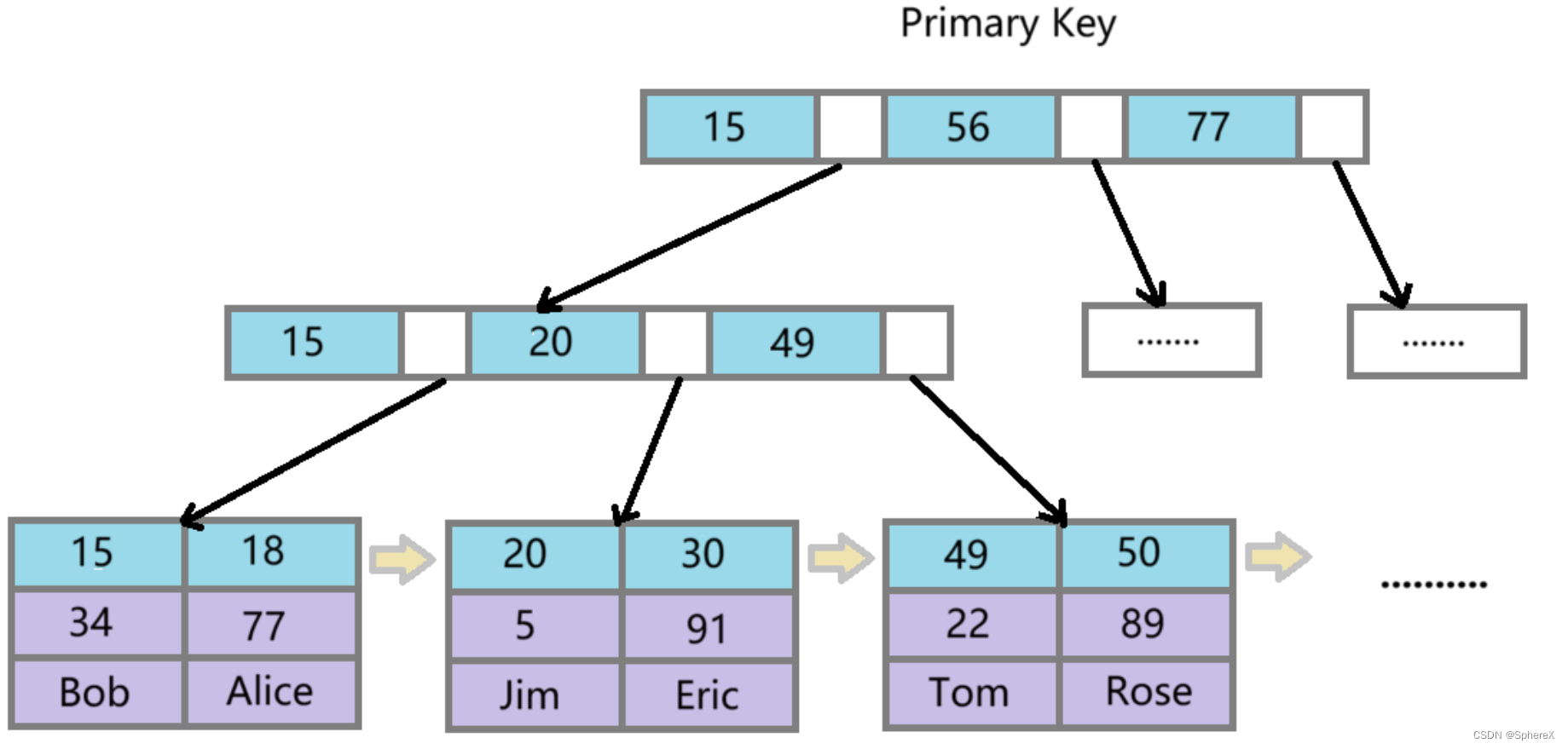 MySQL - InnoDB 和 MyISAM 的索引实现的区别-CSDN博客