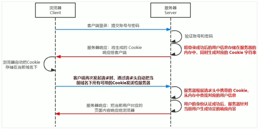 Nodejs -- 前后端身份认证概念及在Express中使用认证（Session，Cookie，JWT）_expressjwt-CSDN博客