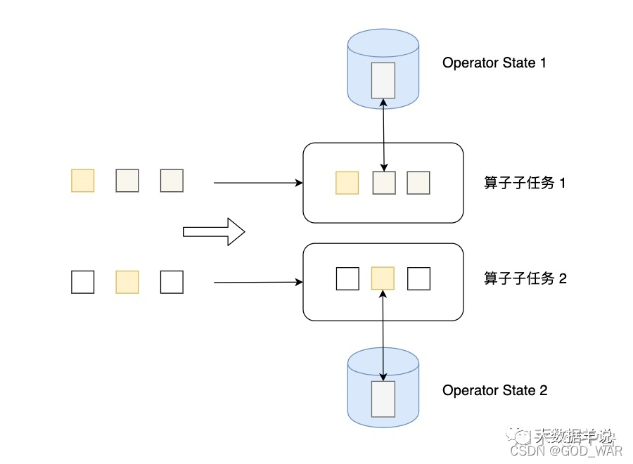 Flink operator-state 和 keyed-state 两者的区别_flink opertion 和 key valuestate 的区别-CSDN博客