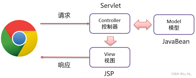 【java】mvc模式and三层架构java Mvc三层架构的搭建 Csdn博客