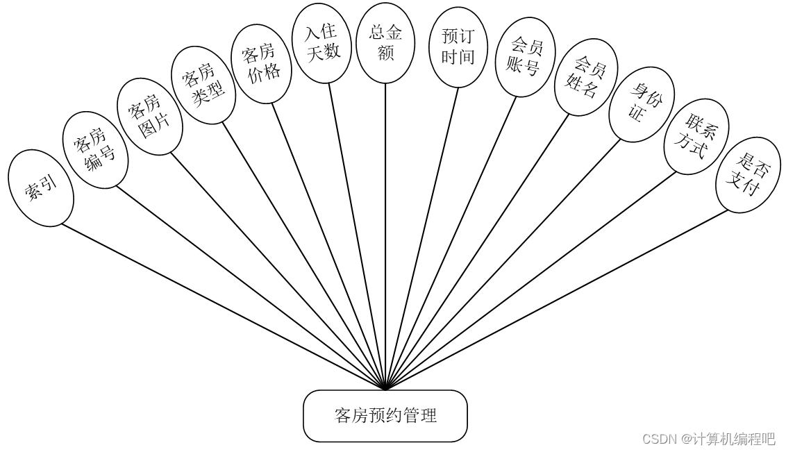 基于python的宾馆管理系统 基于django的酒店管理系统 前后端分离【python毕业设计课程设计·文档报告·代码讲解·安装调试