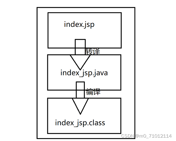 深入理解JSP：原理、标签与JSTL实战-CSDN博客