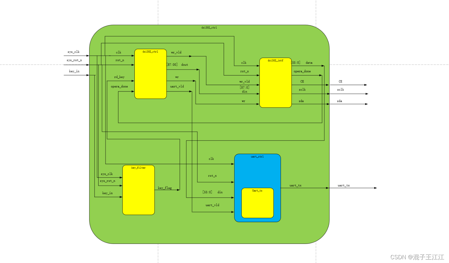 FPGA通过读写突发对DS1302时钟的配置&驱动_fpga ds1302-CSDN博客