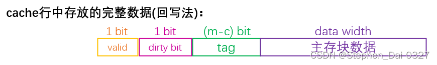从零开始写riscv处理器（七）一篇文章搞懂cache基础_riscv cache-CSDN博客