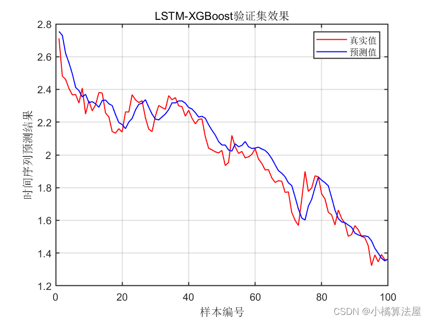 组合预测模型 | LSTM-XGBoost长短期记忆神经网络结合极限梯度提升树时间序列预测（Matlab程序）_xgb和lstm怎么结合-CSDN博客