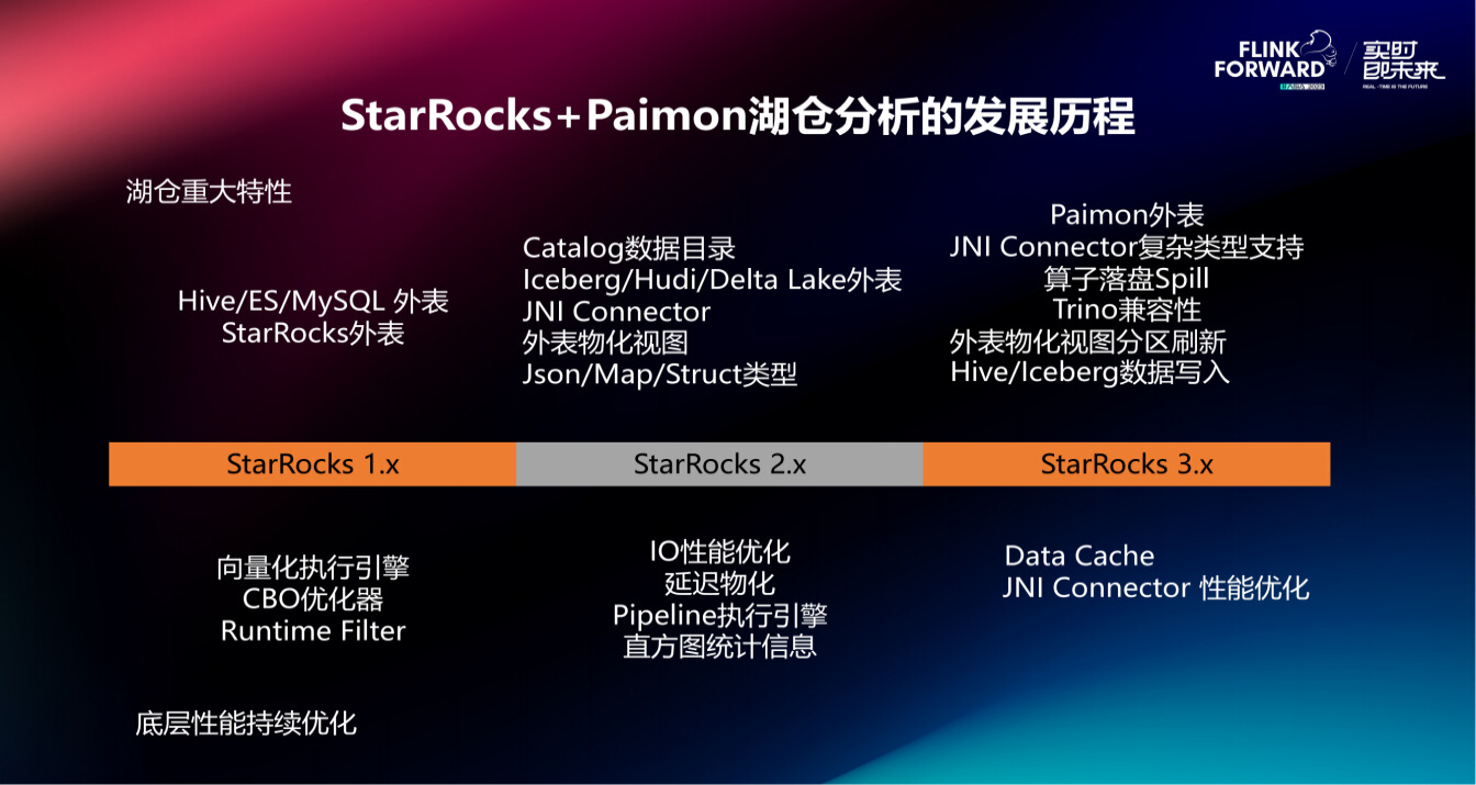 使用 Paimon + StarRocks 极速批流一体湖仓分析_starrocks paimon-CSDN博客