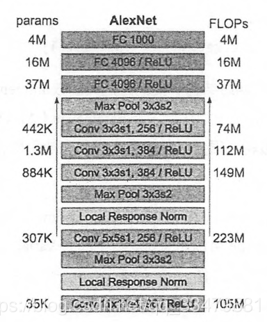AlexNet论文学习笔记以及tensorflow实现(原理部分）_alexnet 为什么需要3个全连接层-CSDN博客