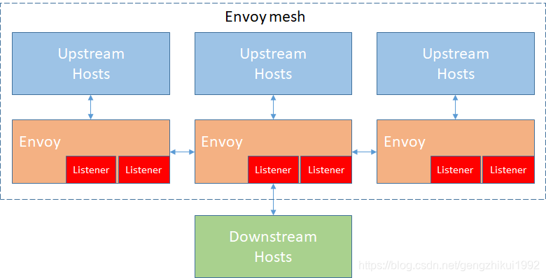 ServiceMash服务网格--理解lstio/envoy_怎样理解service mesh enovy-CSDN博客