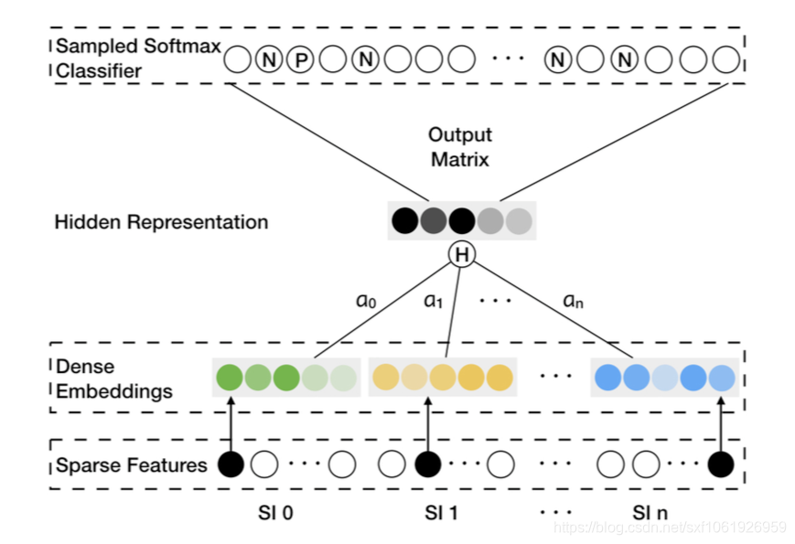 【Graph Embedding】：Billion-scale Commodity Embedding for E-commerce Recommendation in Alibaba-CSDN博客