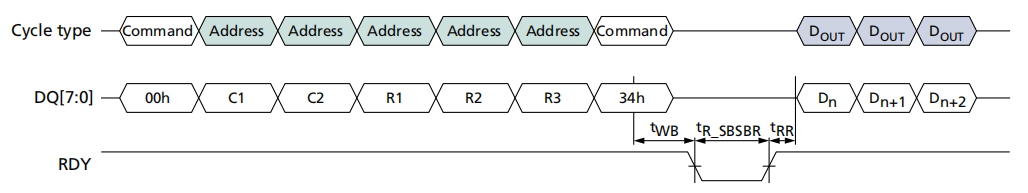 Nand Flash——Single Bit Soft Bit Read（SBSBR）_soft data single bit read ...