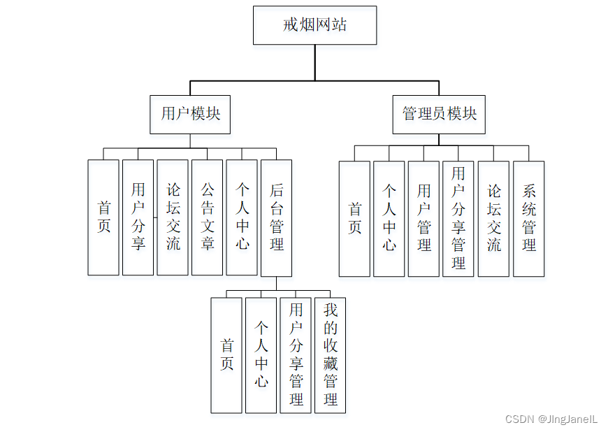 戒烟网站基java+vue的戒烟网站系统的设计与实现源码数据库文档 Csdn博客