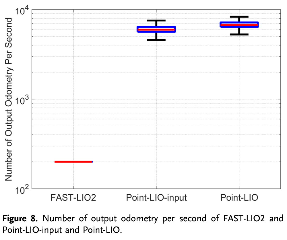 Point-LIO：鲁棒高带宽激光惯性里程计-CSDN博客